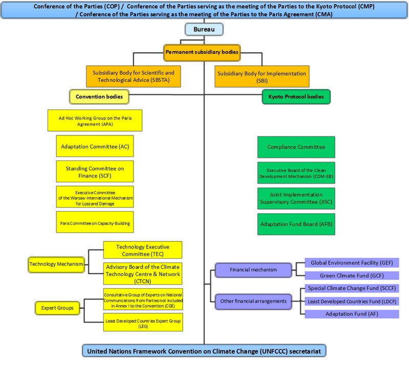 Overview on climate change and implementation of the UNFCCC activity in ...